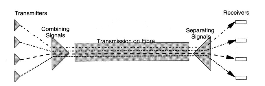 Wavelength Division Μultiplexing και Dense Wavelength Division ...